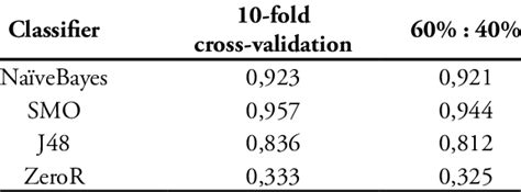 Classifier Accuracy With Different Training Methods Download