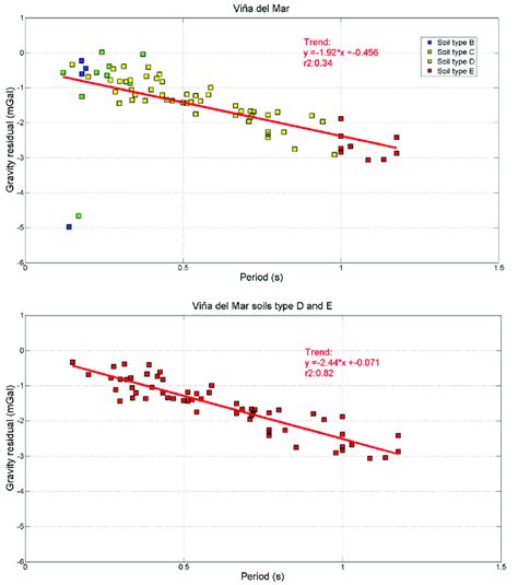 Correlation Between Gravity Residuals And Hv Predominant Periods In