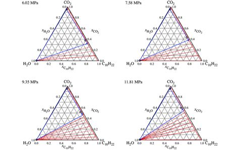Ternary Fluid Phase Diagram For The N Decane Carbon Dioxide Water Download Scientific