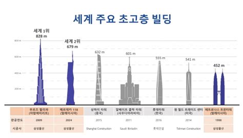 삼성물산 세계 1∙2위 초고층 빌딩 건설 인포스탁데일리