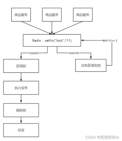黑马点评项目redis实现分布式锁集群中解决一人一单问题 Csdn博客 黑马点评项目redis实现分布式锁集群中解决一人一单问题 Csdn博客