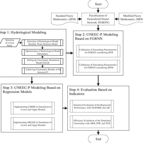 Modelling Steps And Procedure Download Scientific Diagram