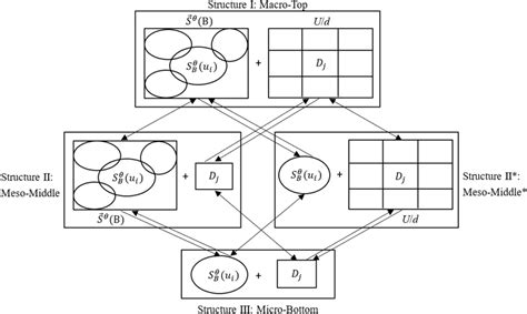Hierarchical Diagram Of Three Level Structures Of Interval Valued