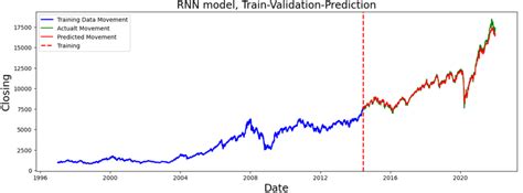 RNN Model Testing Matrix A Prediction Vs Actual Vs Difference B Download Scientific