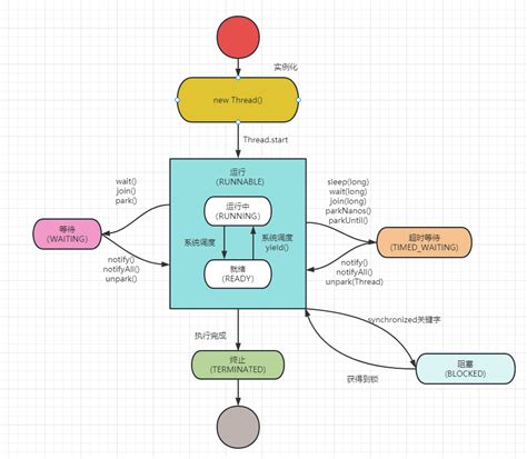 为什么Java中线程没有Running状态 知乎