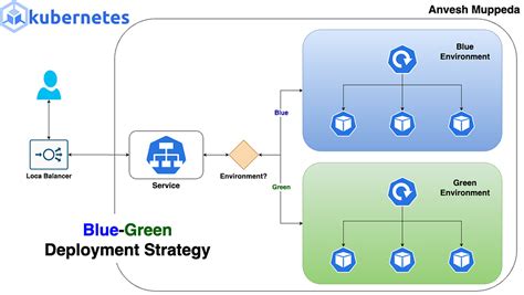 Blue Green Deployment In Kubernetes By Gowthamuppalapati Medium
