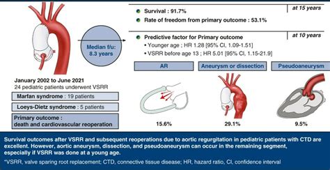 Valve Sparing… The American Association For Thoracic Surgery Aats