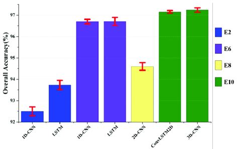 The Oa Of Different Deep Learning Models Download Scientific Diagram