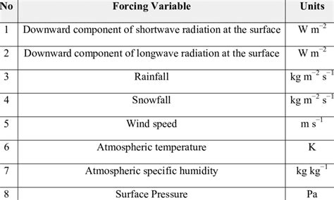 Generic Meteorological Forcing Variables Required To Drive An Lsm