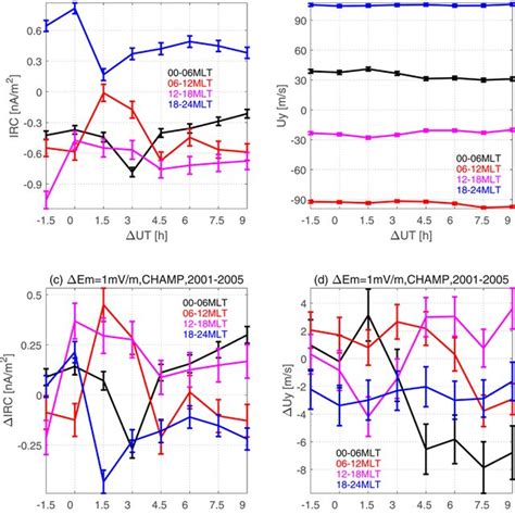 The Superposed Epoch Analysis Of The Temporal Variations In The Download Scientific Diagram