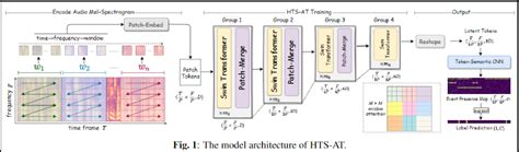 Sound Classification 정리 6 Hts At A Hierarchical Token Semantic Audio Transformer For Sound