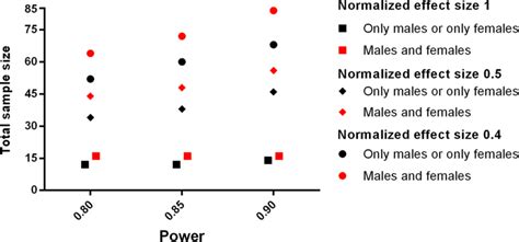 analyzing sex effects including interaction moderately increases sample