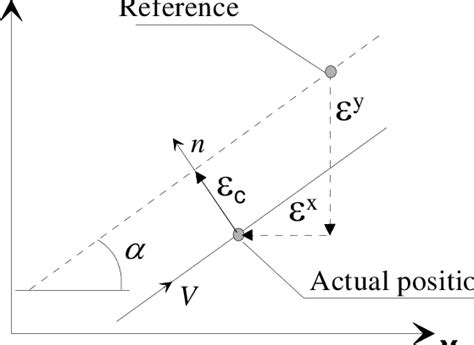 Contouring Error In Straight Line Interpolation Download Scientific