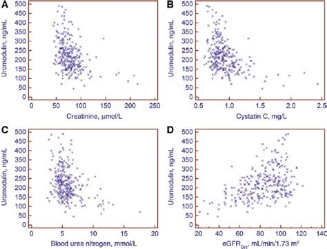 Relationship Between Serum Uromodulin And A Serum Creatinine B