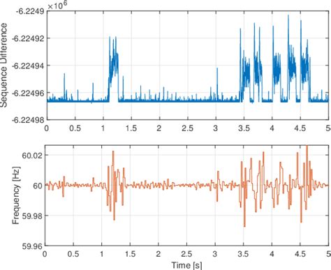 Figure 13 From Improvements To The Co Simulation Interface For Geographically Distributed Real