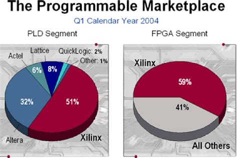 Figure 1 From Comparing And Contrasting Fpga And Microprocessor System Design And Development