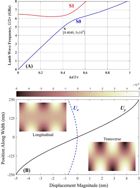A Lamb Wave Dispersion Curve For Symmetric Modes Existing In A 05 µm
