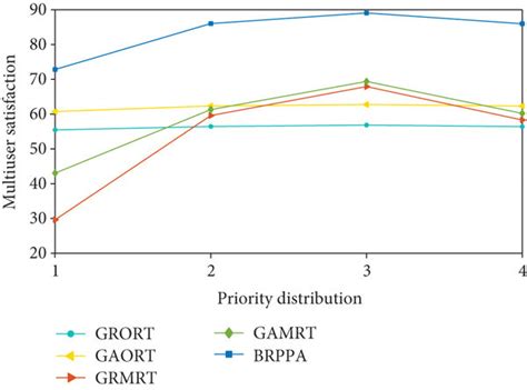 Multiuser Satisfaction Under Different User Priority Distributions Download Scientific Diagram
