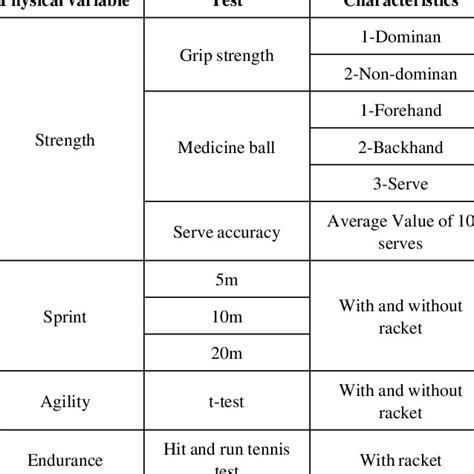 The Physical Variables Measured As Well As The Different Tests Used Download Scientific Diagram