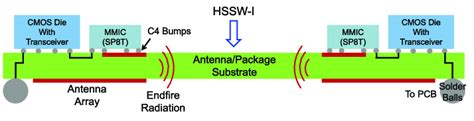 Detailed Stackup Of System Level Integration Showing Switched Beam