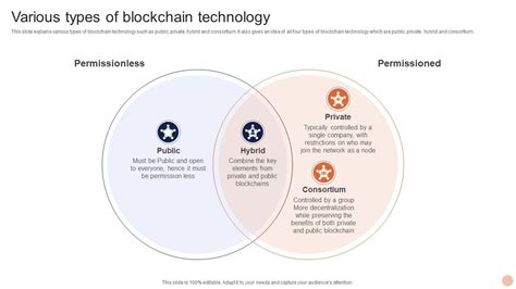 Advanced Technologies Various Types Of Blockchain Technology PPT Slide