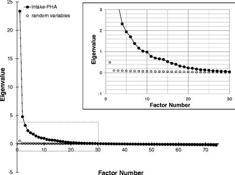 Exploratory Factor Analysis Scree Plot Scree Plot For The Exploratory