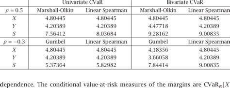 1 Conditional Value At Risk Comparisons Download Table