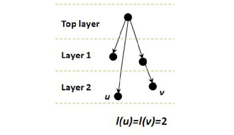 illustration of the layer assignment process node u and v are in the