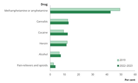 National Drug Strategy Household Survey 2022 2023 Perceptions Of