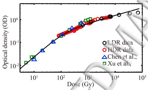 Color Online Double Logarithmic Dose Response Curve In The Grayscale