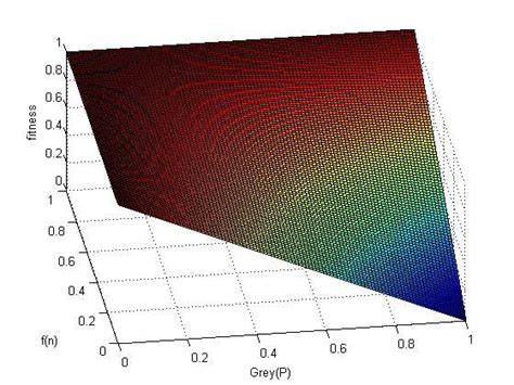 The Plot Of Fitness Function Download Scientific Diagram