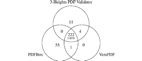 A Venn Diagram Showing The Overlap In The Assessment Of Pdfa 1b Download Scientific Diagram