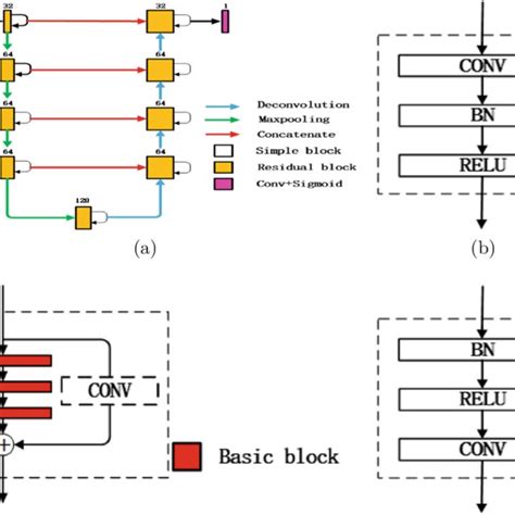 Proposed Cnn Architecture For Retinal Image Segmentationa U Net With Download Scientific