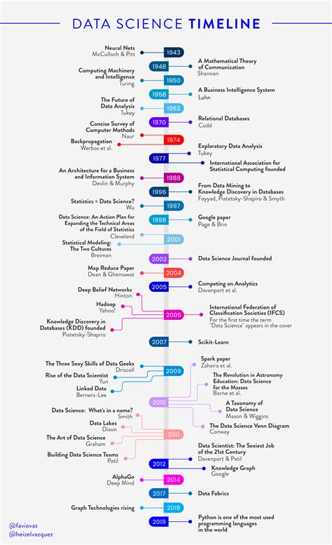 9 Data Science Ideas Data Science Data Science Learning Science