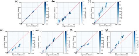 visualization of alignment distances versus estimated distances
