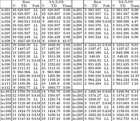 Table 1 From A Two Stage Hybrid Algorithm For Pickup And Delivery Vehicle Routing Problems With