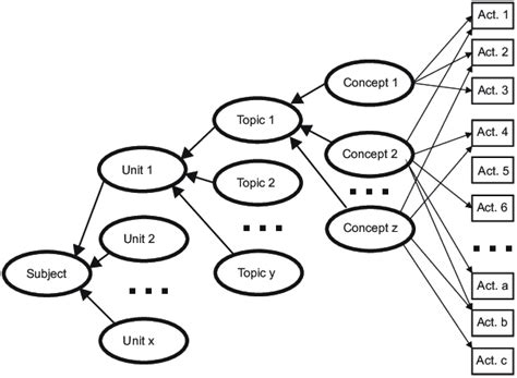 Bayesian Network Structure For Its Download Scientific Diagram