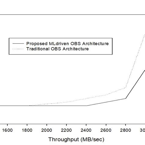 2 Throughput Vs Offered Load Download Scientific Diagram