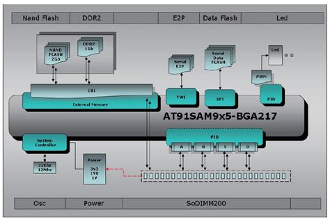 Five Modules Take On Atmel ARM Chips