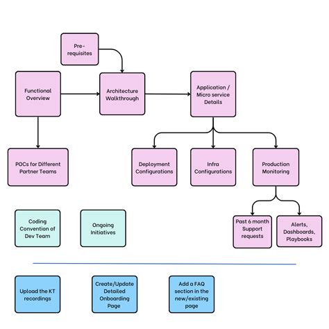 10 Steps To A Highly Effective Knowledge Transfer By Soubhik Biswas Medium