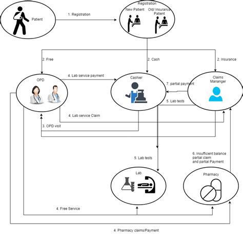 bahmni openimis integration bahmni openmrs talk