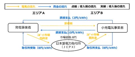 전력거래 파생상품 취급대상