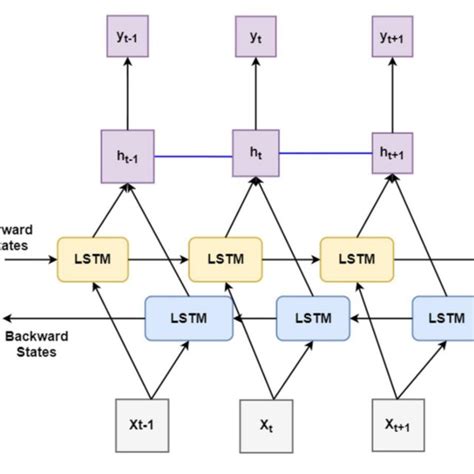block diagram of bidirectional long short term memory learning