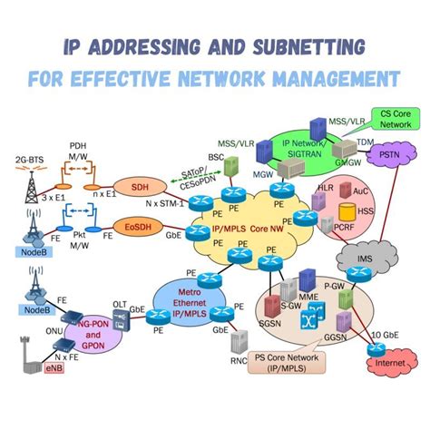 🚀 Decoding Ip Addressing And Subnetting 🚀 Nasir Amin