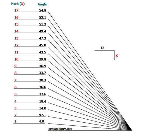 Roof Pitch Explained Angles Degrees And Common Pitches Bidlist Blog