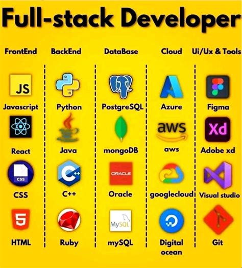 Sushant Patil On Linkedin Fullstackdeveloper