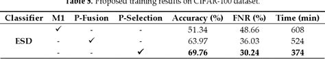 Table 5 From A Sustainable Deep Learning Framework For Object Recognition Using Multi Layers