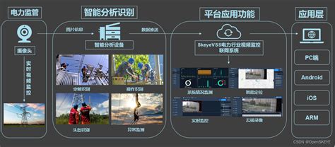 基于ai智能视频分析技术的电力行业视频监控联网解决方案电力行业ai视频算法 Csdn博客