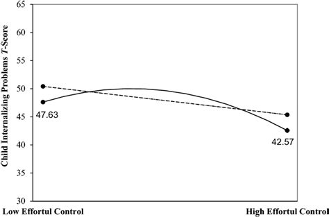 The Plotted Quadratic Solid Line And Linear Dashed Line Relations Download Scientific