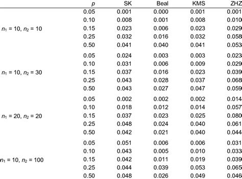 Estimated Type I Error Probabilities When Testing H P P At The Download Scientific
